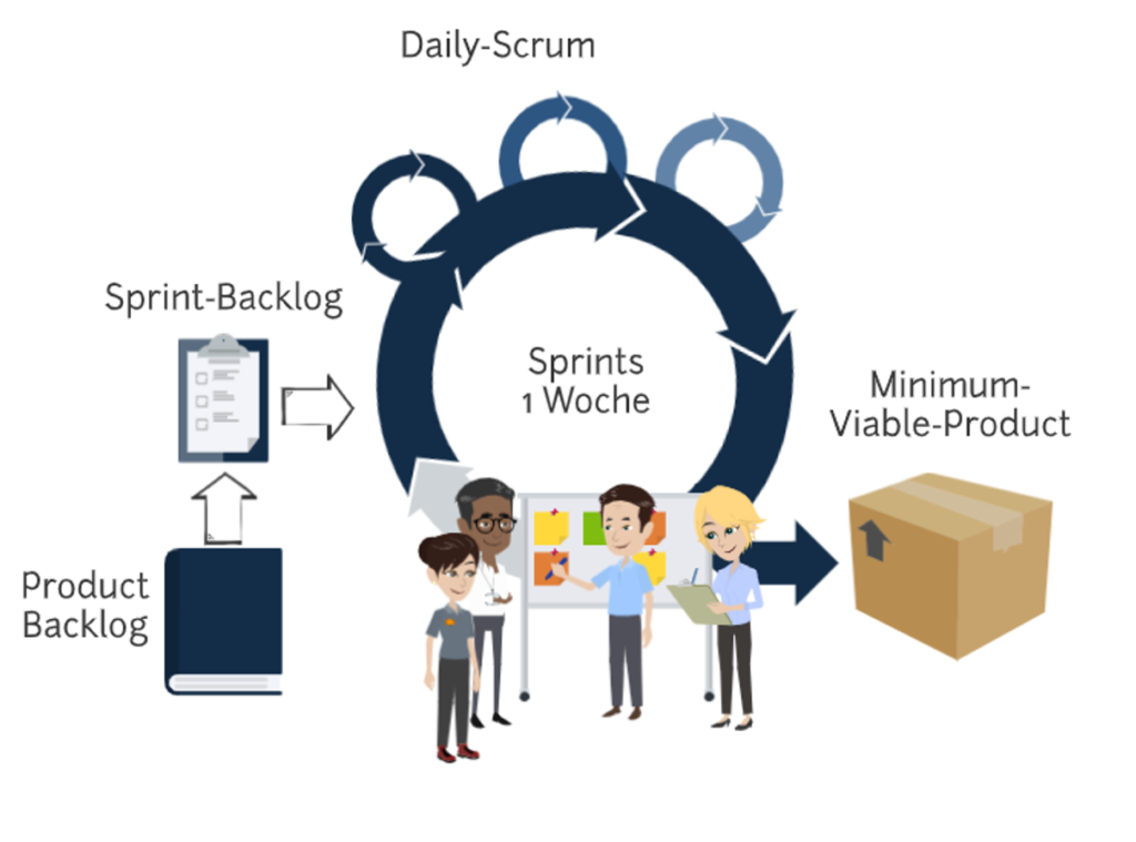 Die Lernwerkstatt - SCRUM in der Produktion - Die Lernwerkstatt